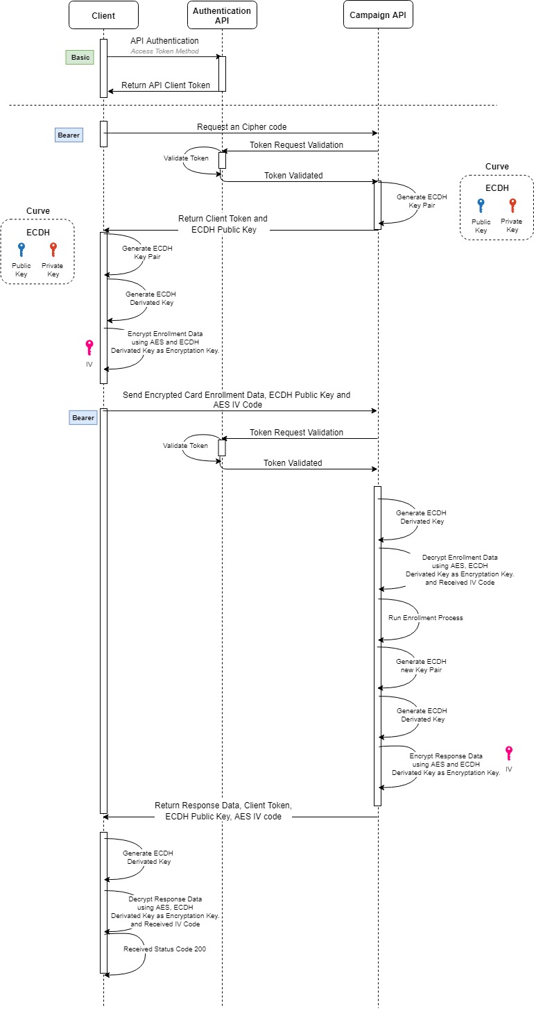 Vai de Visa | Campaign API
